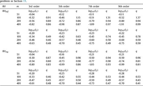 Table 5 From A Residual Based Artificial Viscosity Finite Difference Method For Scalar