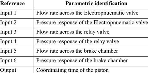 7 Input Identification Table For The Anfis E Download Scientific Diagram