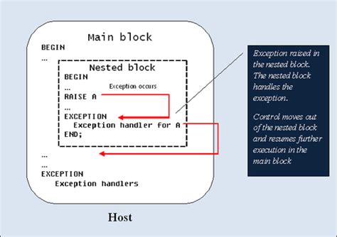 Plsql Exception