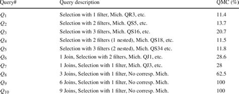 Query Query Description And Query Mapping Coverage Of Qmc