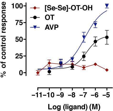 Effects Of Vasopressin Oxytocin And Se Se Ot Oh On Maximal