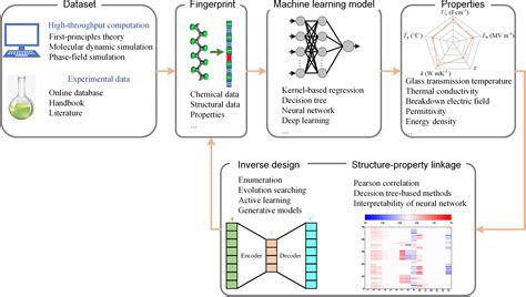 Review Of Machine Learning‐driven Design Of Polymer‐based Dielectrics