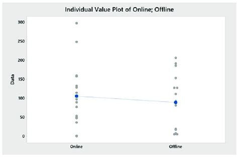 Individual Value Plot Of Issued Policies With Online And Offline
