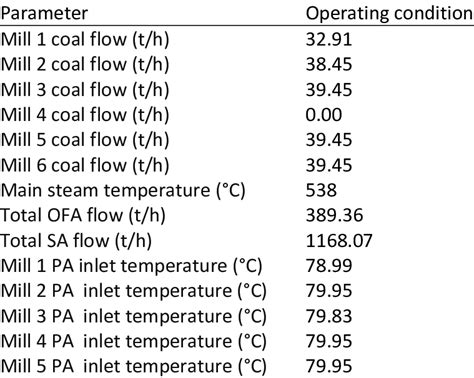 Operating Conditions For The Cfd Model Validation Download Scientific