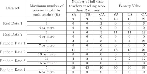 the best results of teacher course allocation phase 1 download table