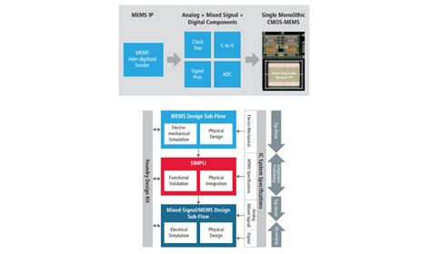 Cadence Simpli Mixed Signalmems Co Design Methodology Cadence