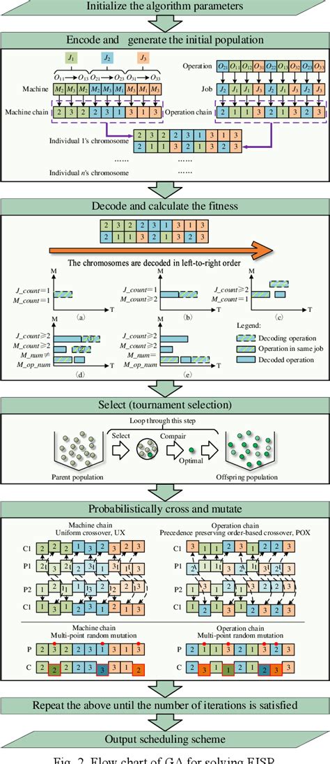 figure 2 from a genetic algorithm based approach for flexible job shop
