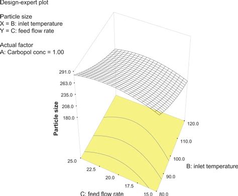 Three Dimensional Plot Showing The Effect Of Feed Flow Rate And Inlet