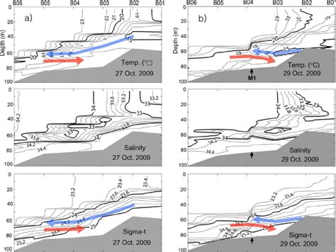 Vertical Distributions Of Temperature Salinity And Density Sigma T Download Scientific