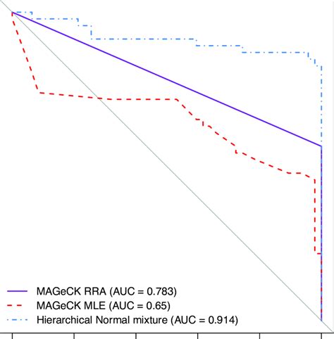 figure s2 roc curves for our hierarchical normal mixture mageck rra