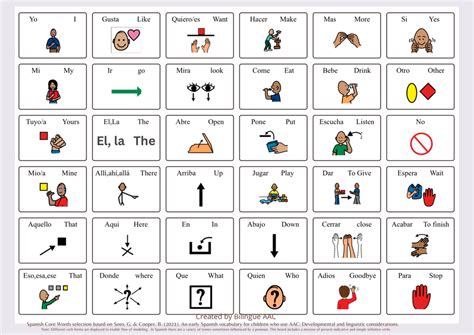 Bilingual Spanishenglish High Frequency Core Words — Bilingüe Aac