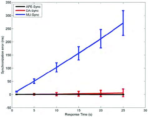 Performance With Response Time Download Scientific Diagram