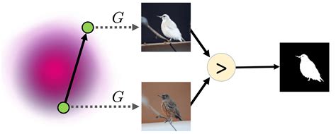 What Deep Generative Models Can Do With Images