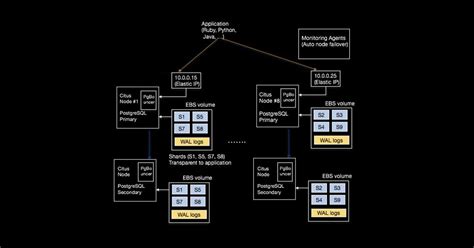 How To Scale Postgresql On Aws Learnings From Citus Cloud Raws