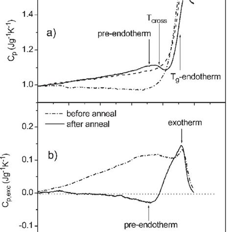 Impact Of Annealing On The Enthalpy Relaxation Of The Hyperquenched