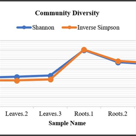 Different Curve Based On Observed Shannon Value And Inversed Simpson