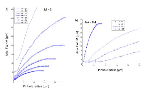 4 Relationship Of Axial Point Spread Function To Pinhole Radius A Download Scientific