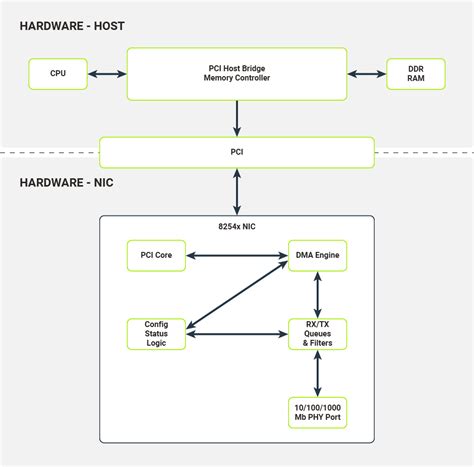 How Can DPDK Access Devices From User Space CodiLime