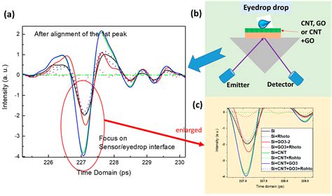 Terahertz Attenuated Total Reflection Spectral Response And Signal Enhancement Via Plasmonic