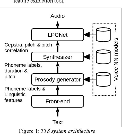 Figure 1 From High Quality Lightweight And Adaptable Tts Using Lpcnet