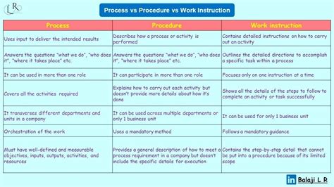 Balaji L R On Linkedin Quality Qualitytech Learnrelearn Management Process Procedure