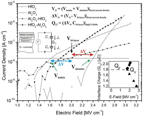 15 Shows Current Density J Vs Electric Field E Of The Mis