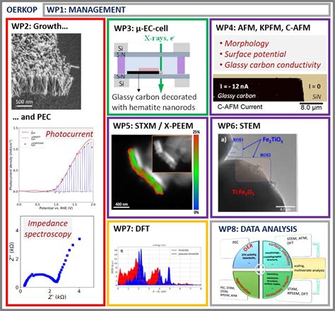 Oerkop Anr Project Iramis