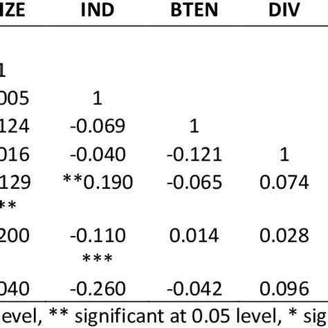 Definition And Operationalization Of Independent Variables Download