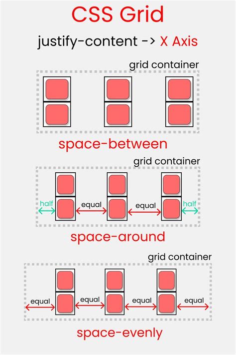 The Complete Grid Cheat Sheet With Tutorial Posted On Dev To The Justify Content Of CSS Grid