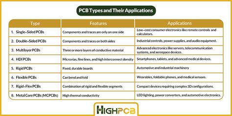 How To Choose The Best Pcb Highpcb Material Thickness Components