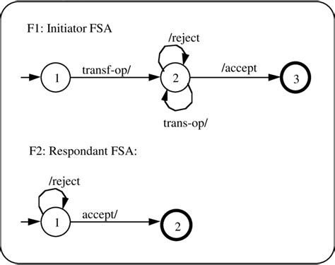 Example Of A Coordination Between Two Agents A Transition Rule Can Be Download Scientific