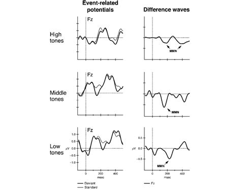 Event Related Potential Erp And Difference Waveforms For The Ignore