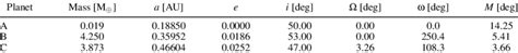 Astrocentric Osculating Orbital Elements Of The Planets In Psr 125712