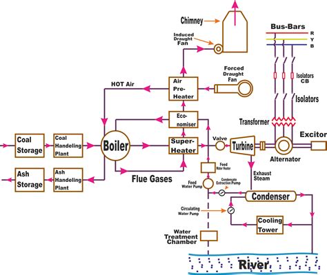 Simple Block Diagram Of Thermal Power Plant Thermal Power Pl