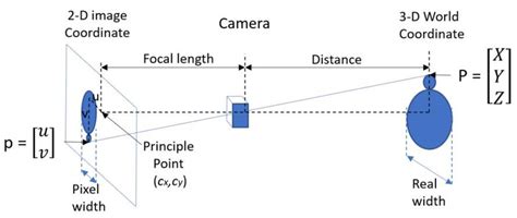 Pin Hole Camera Model 37 Download Scientific Diagram