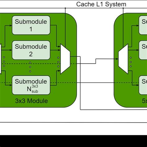 Cache L System Architecture Download Scientific Diagram