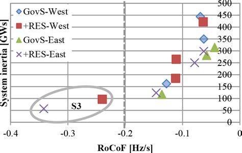 Rocof And System Inertia For Govs And Res Snapshots Download Scientific Diagram