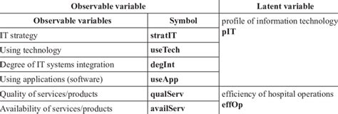 Characterization Of Observable And Latent Variables In The Research
