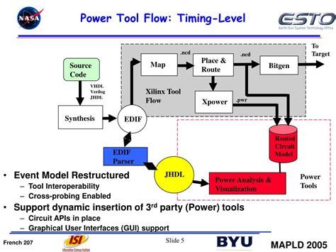 Ppt Integrated Tool Suite For Post Synthesis Fpga Power Consumption Analysis Powerpoint