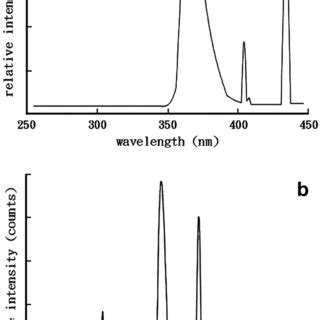Light Source Spectrum Of A UV Light And B Visible Light Download Scientific Diagram