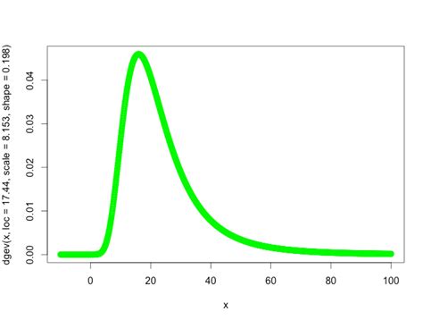python why do the frechet distributions differ in scipy stats vs r stack overflow