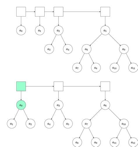 Skew Binary List Data Structures