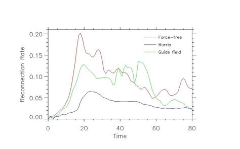 The Reconnection Rate For Each Simulation Run Download Scientific Diagram