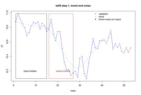 Machine Learning Multi Step Forecasts Of Factory Production Data Using A Seq Seq Encoder