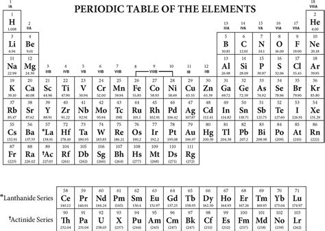 The Periodic Table Gives You Very Basic But Very Important Information