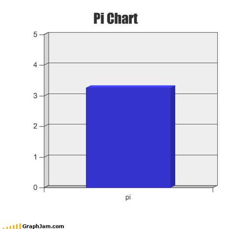 Pi Chart Math Fail