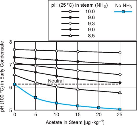 Calculated Ph 100 °c Of The Early Condensate At Various Acetate And