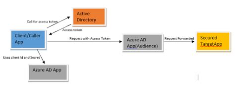 Securing Logic App With Azure Active Directory Authentication Protect Logic Apps With Azure AD