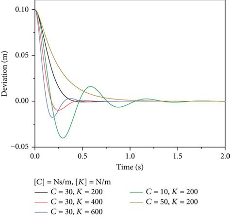 manipulator responses with different impedance parameters download