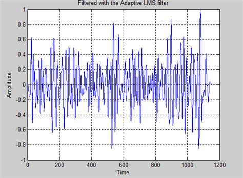 emg signal after adaptive filtering download scientific diagram